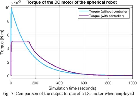 Figure 7 From Optimizing Pd Type Fuzzy Logic Controller For Position
