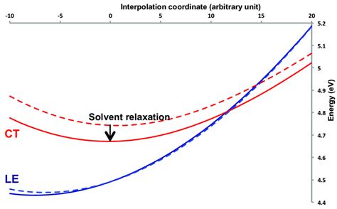 Sa2 ­ Casscfcaspt2 Energy Profiles Of The Ct Red And Le Blue