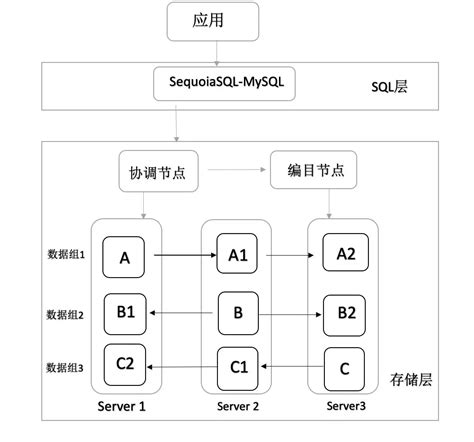 巨杉tech｜sequoiadb 巨杉数据库高可用容灾测试 Csdn博客