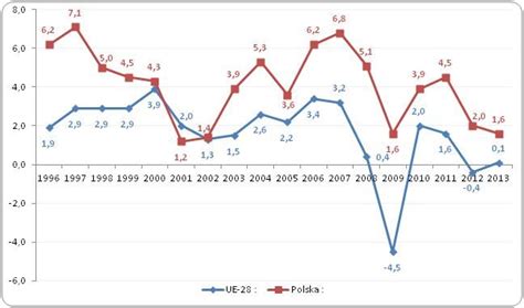 Wzrost gospodarczy w Polsce na tle innych krajów Unii Europejskiej
