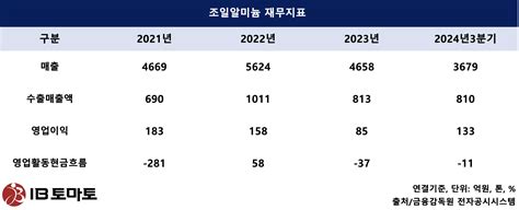 Ib토마토 조일알미늄 포트폴리오 재편 효과수익성 점프