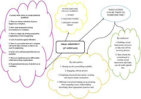 Text Dissect Mind Map Academic Literacy CAUSES WHY SEXUAL HARASSMENT HAPPEN There Are Misuse