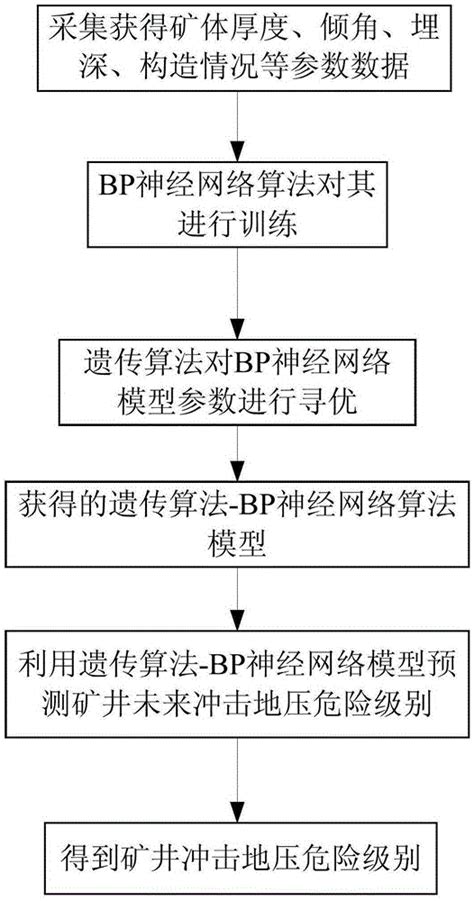 Rockburst Dynamic Prediction Method Based On Bp Neural Network Modeling Eureka Patsnap