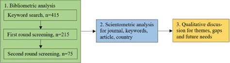 The Three Step Workflow Of The Methodology Adopted In This Research