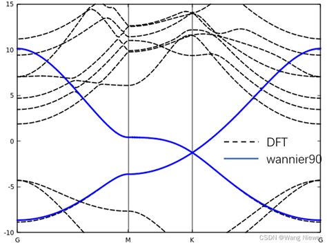 石墨烯能带结构（考虑三近邻），两种方法对比 （1）构造哈密顿 （2）matlab 后处理wannier90hr dat （晶体规范） 单层石墨