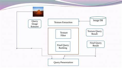 Texture Based Image Retrieval System Pptx