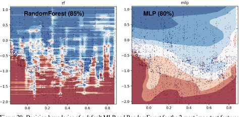 Pdf Why Do Tree Based Models Still Outperform Deep Learning On Typical Tabular Data