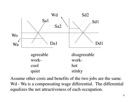 ppt compensating wage differentials powerpoint presentation free