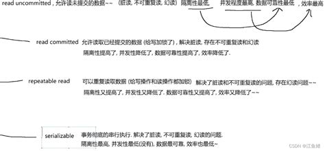 Mysqlb树事务写事务日志和改b树并行 Csdn博客