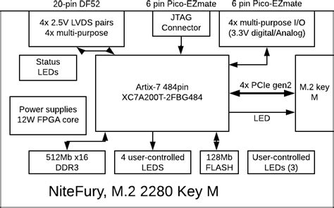 NiteFury Puts Xilinx Artix 7 FPGA Into An M 2 Card Crowdfunding CNX