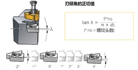 螺纹加工知识重点一览1