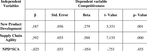 Moderating Effect Analysis Results Download Scientific Diagram