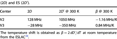 Temperature Dependence Of The Zero Field Splitting In The Gs Download