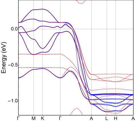 Comparison In The Energy Range Around The Fermi Level Between The Dft