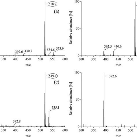Experimentally Left And Theoretical Right Isotopic Patterns Of The Download Scientific
