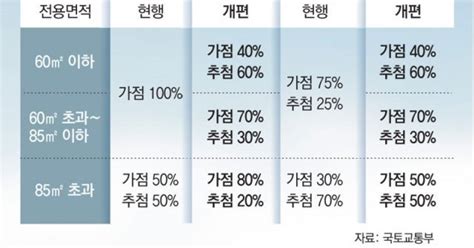 서울 민영 중소형 추첨제 부활 ‘미혼 특공 신설