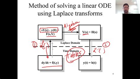 Deriving Transfer Functions Youtube