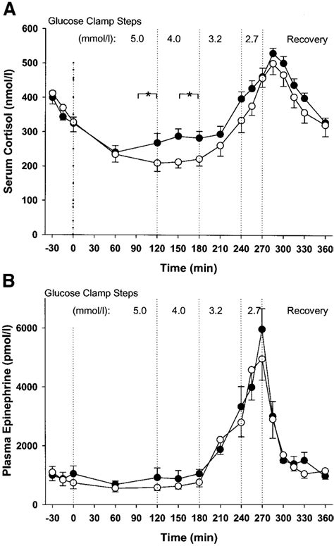 Counterregulatory Hormone Response For Cortisol A Epinephrine B