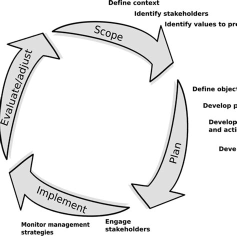 The Adaptive Management Cycle Used In Natural Resource Management Download Scientific Diagram