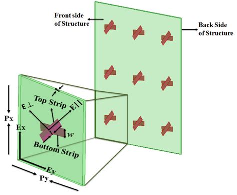 A Depicts The Unit Cell Of Proposed Circular Polarizer Which Shows