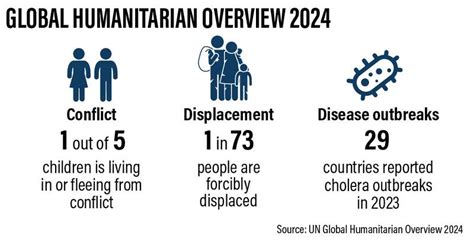 From Gaza To Ukraine Un Seeks More Than 46bn For Humanitarian Aid In 2024