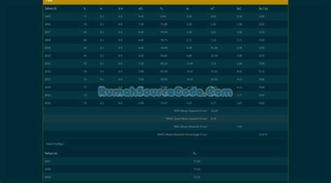 Source Code Single Exponential Smoothing Php Tugasakhirid