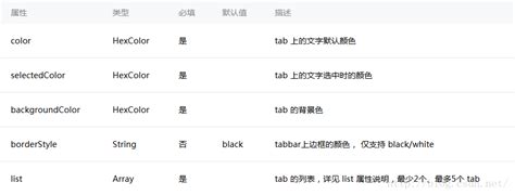 小程序开发教程（2：tabar导航栏）小程序必须添加tabbar List吗 Csdn博客