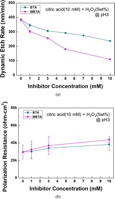 A The Dynamic Etch Rate Of Cu By The Citric Acid Based Slurry And