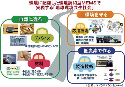【製造技術総合特集】mems産業の状況と今後の進展市場規模、25年に1 9兆円 電波新聞デジタル