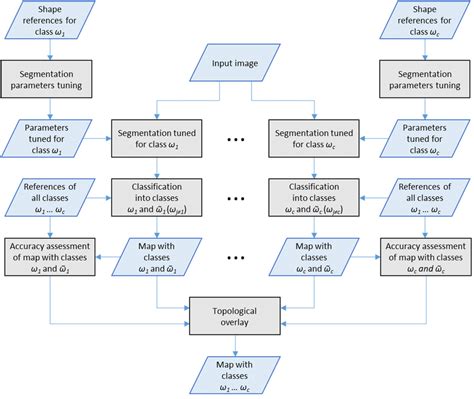 Processing Chain Of The Class Specific Segmentation With Multi Class