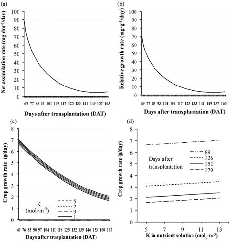 Net Assimilation Rate Nar A Relative Growth Rate Rgr B And Crop