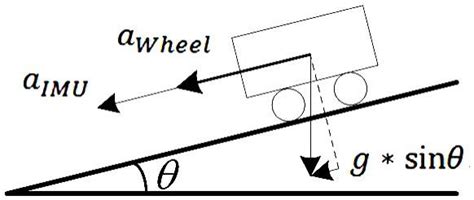 坡度估计值的确定方法及装置、存储介质及电子装置与流程