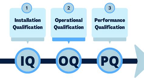 Iq Oq And Pq Process Validation In Manufacturing Of Medical Devices