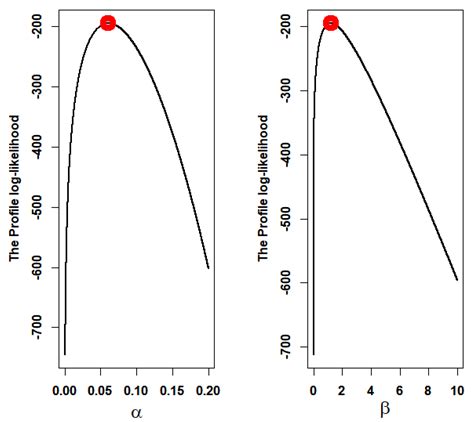 On The Kavyamanoharanburr X Model Estimations Under Ranked Set