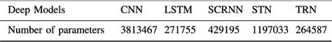 Table Iii From Signal Modulation Classification Based On The Transformer Network Semantic Scholar