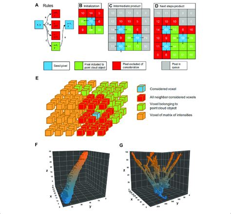 Flood Fill Algorithm Procedure Rules A The Only Pixel Which