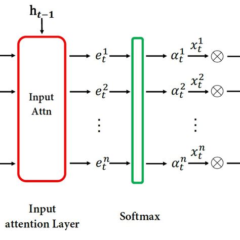 Temporal Attention Mechanism Of DA RNN Qin Et Al 2017 Download Scientific Diagram