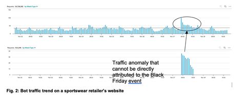 Rh Isac Cyber Week 2023 The Impact Of Scalper Bots Rh Isac