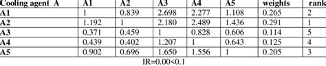 Pairwise Comparison Matrix Of Sub Factors Of The Cooling Factor