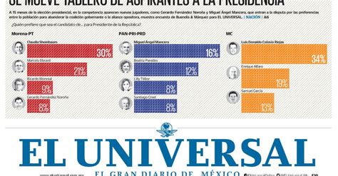 Encuesta El Universal Claudia Imparable Adán Muerto Lilly Cae Y