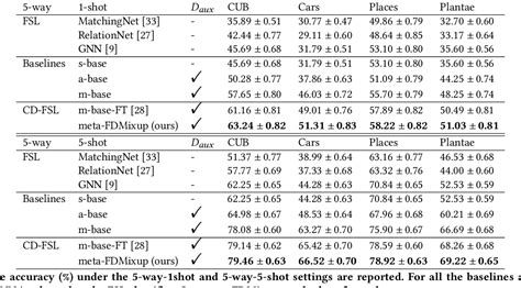 Meta Fdmixup Cross Domain Few Shot Learning Guided By Labeled Target Data
