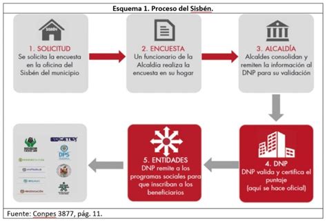 Cómo se califica el nivel de Categoría en el SISBEN Beneficios del Sisben