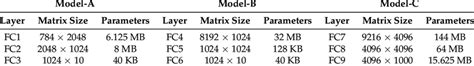 Fc Layers In The Models For Mnist Cifar And Imagenet Download Table