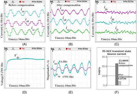 transient state response of pi‐hcc based controller a three‐phase