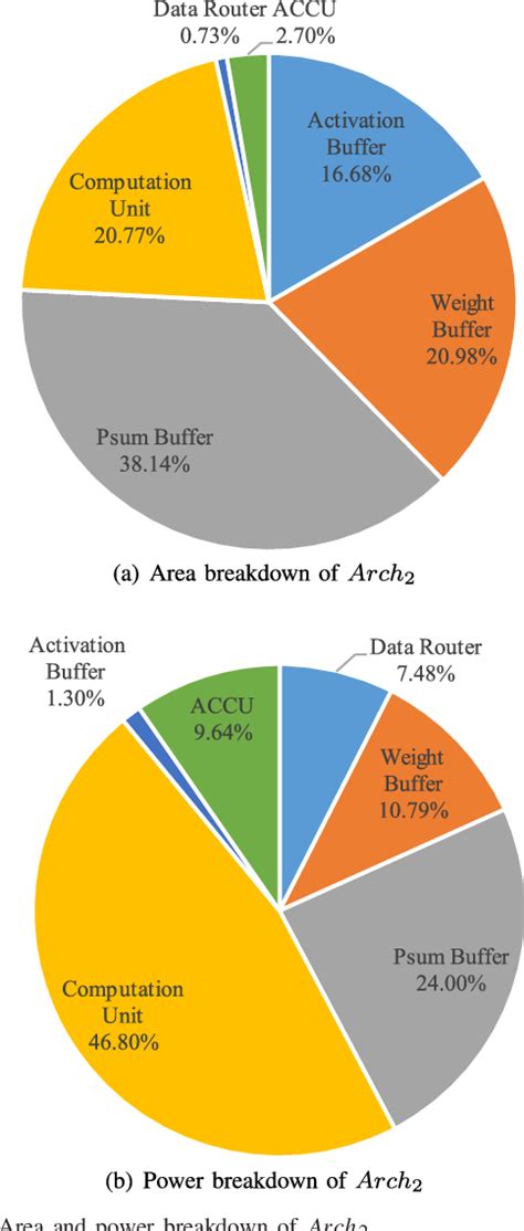 Figure 16 From A Precision Scalable Energy Efficient Convolutional Neural Network Accelerator