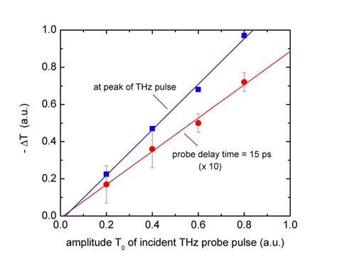A Temperature Dependence Of The Peak Of The Transient Download