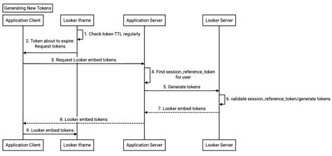Cookieless Embedding Looker Google Cloud