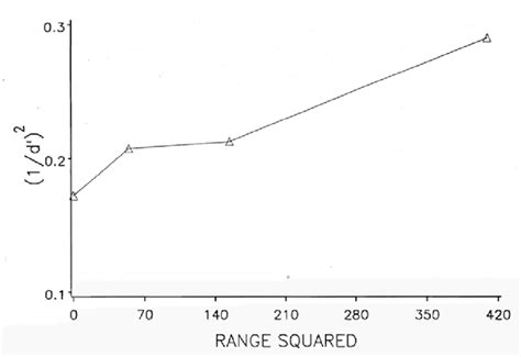 The Squared Reciprocal Of D As A Function Of The Squared Stimulus