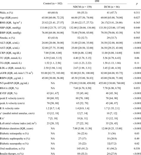 Baseline Clinical Anthropometric And Biochemical Data Download