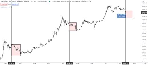 Başarılı Analist Bitcoin Bu Tarihte Dip Seviyede Olacak Kripto